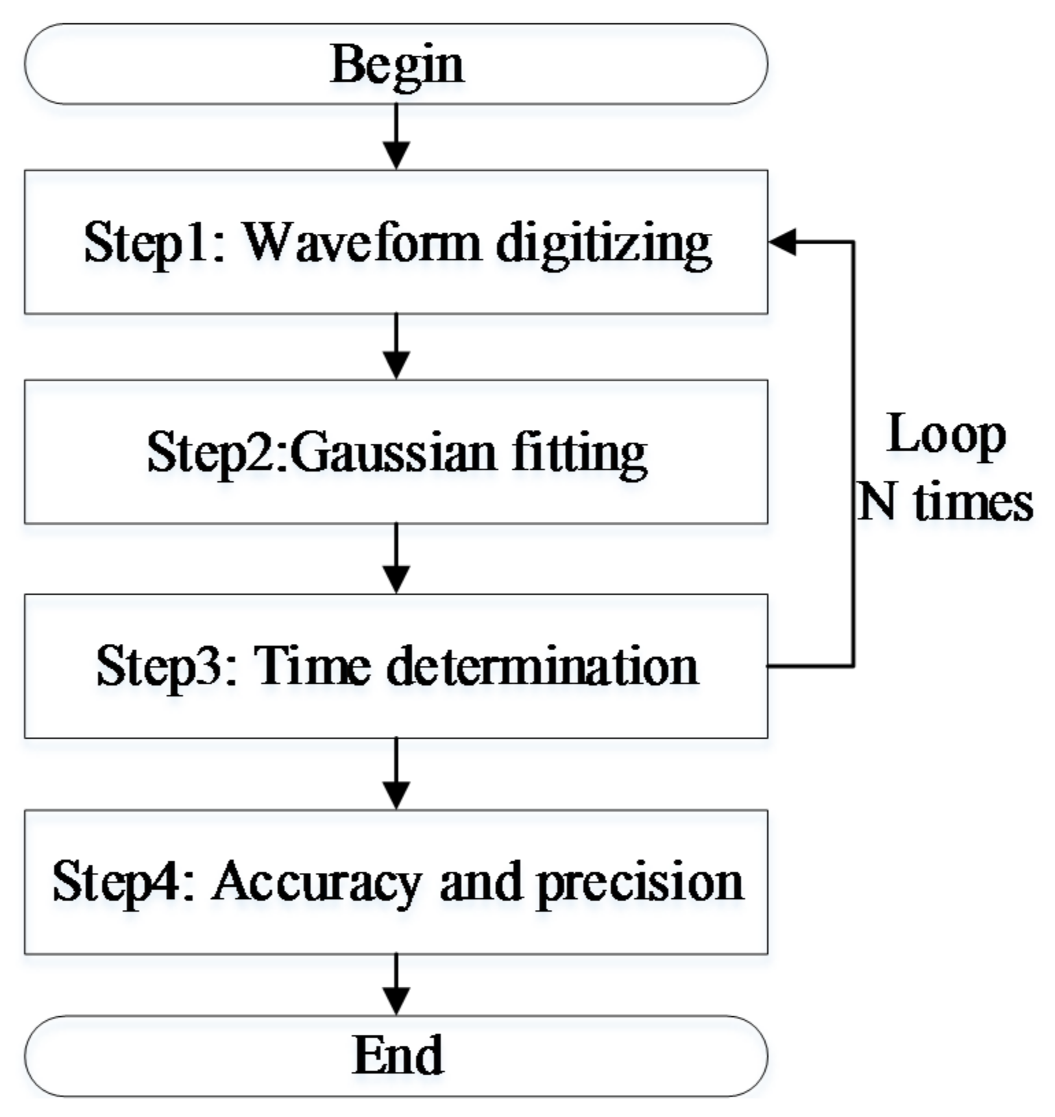 Influence of Waveform Characteristics on LiDAR Ranging Accuracy and ...