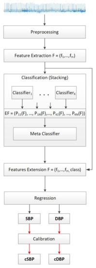 Non-Invasive Blood Pressure Estimation from ECG Using Machine Learning ...
