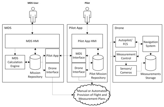 Sensors | Free Full-Text | Drone Mission Definition and Implementation ...