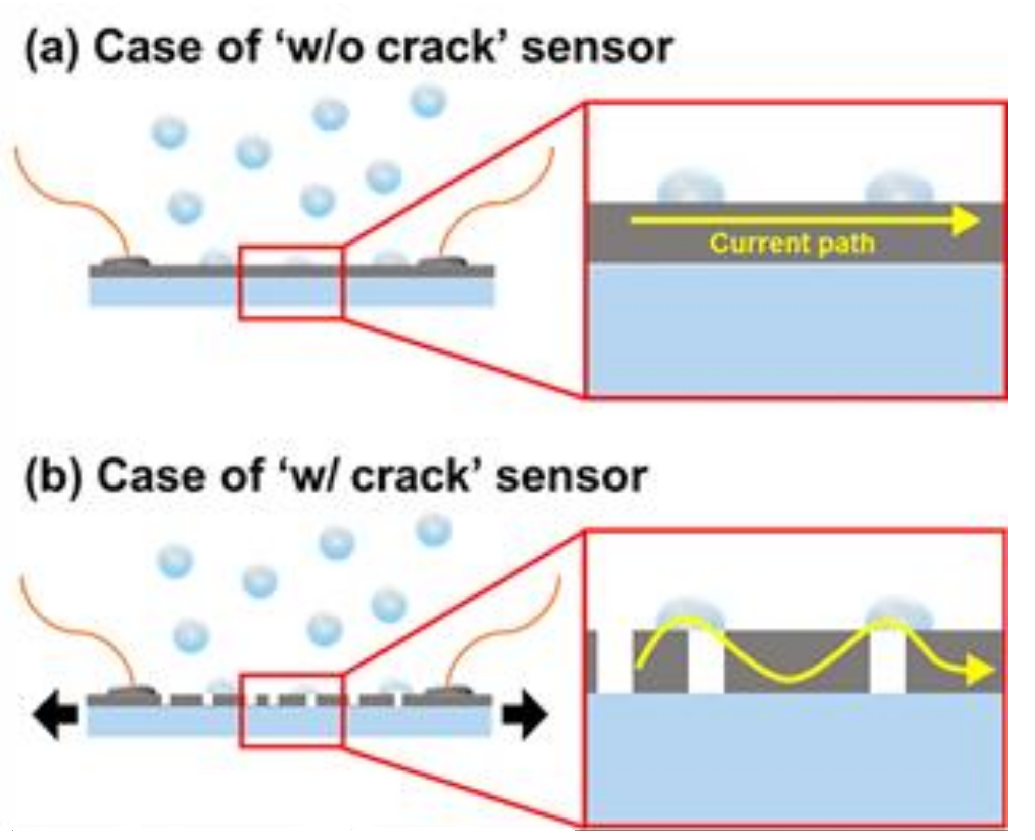 Development of a Waterproof Crack-Based Stretchable Strain Sensor Based ...