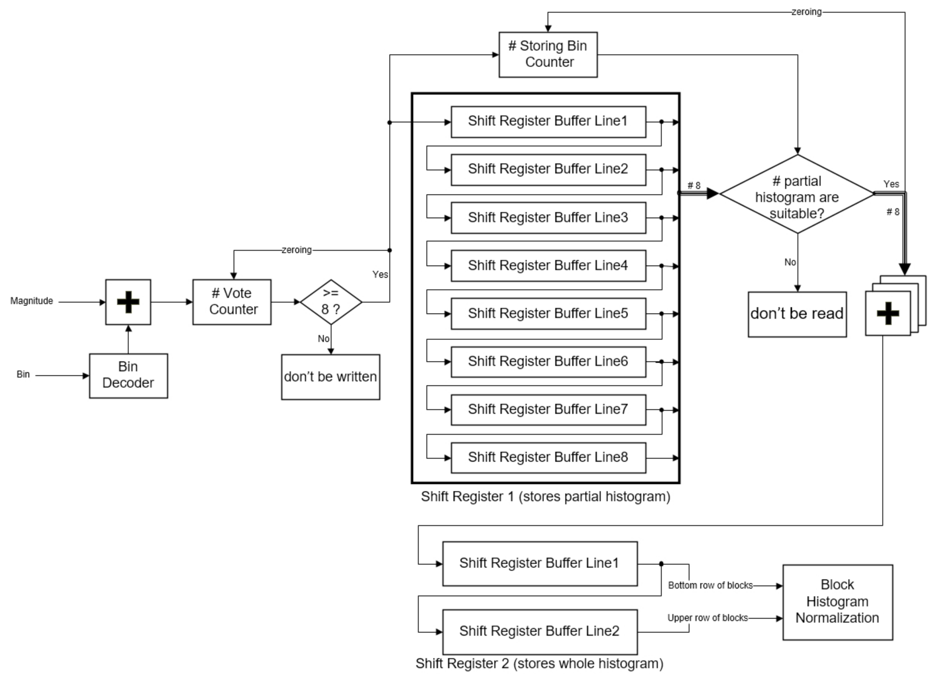 Pure FPGA Implementation of an HOG Based Real-Time Pedestrian Detection System
