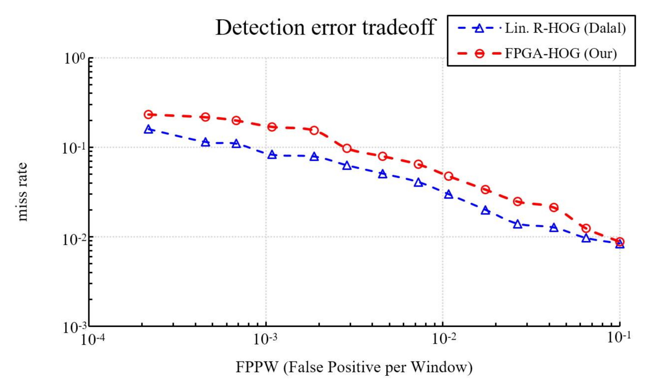 Pure FPGA Implementation of an HOG Based Real-Time Pedestrian Detection System