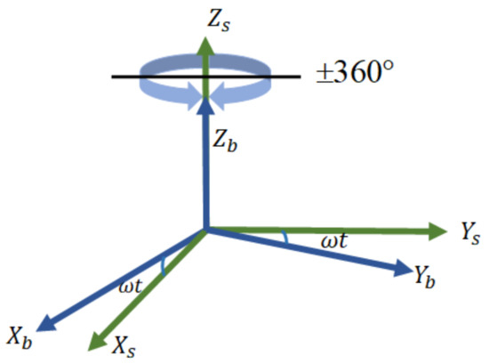 Self-Alignment MEMS IMU Method Based on the Rotation Modulation Technique on a Swing Base
