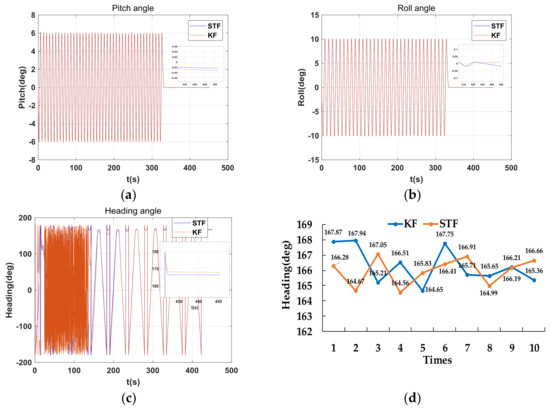 Self-Alignment MEMS IMU Method Based on the Rotation Modulation Technique on a Swing Base