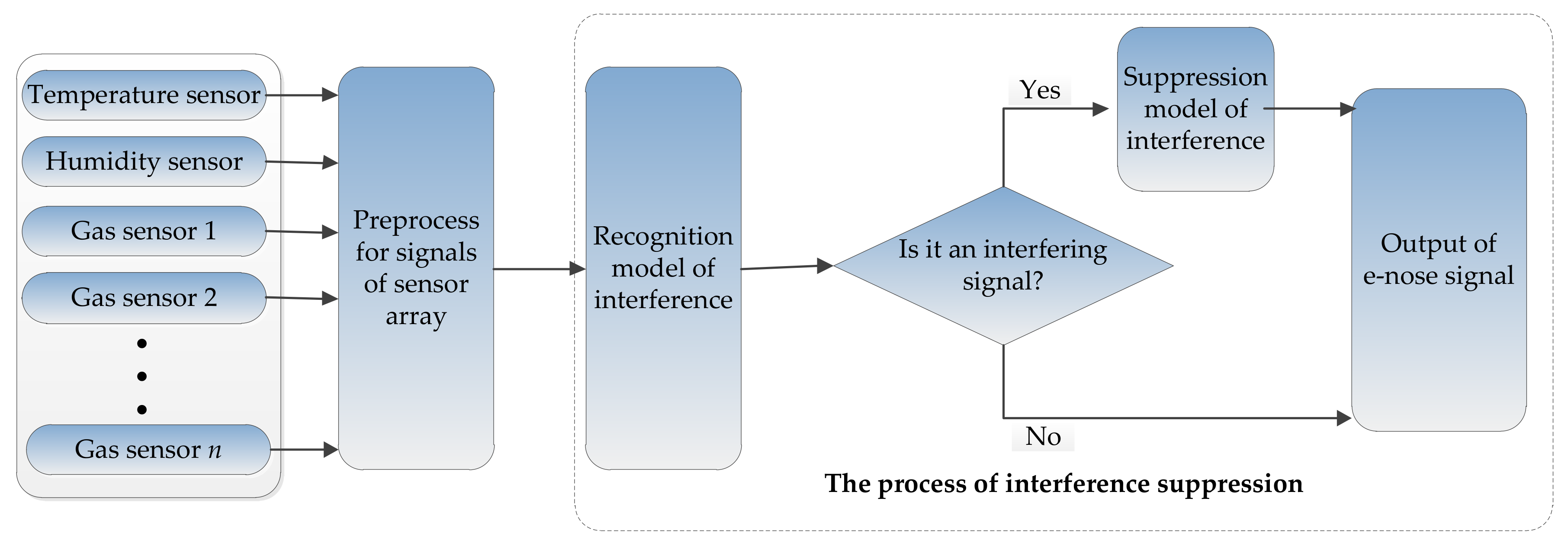 Study on Interference Suppression Algorithms for Electronic Noses: A Review