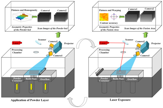 In Situ 3D Monitoring of Geometric Signatures in the Powder-Bed-Fusion Additive Manufacturing ...