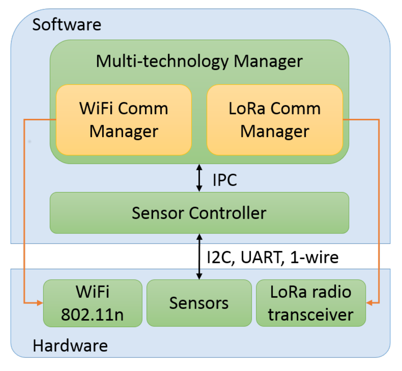 A Multi-Technology Communication Platform for Urban Mobile Sensing