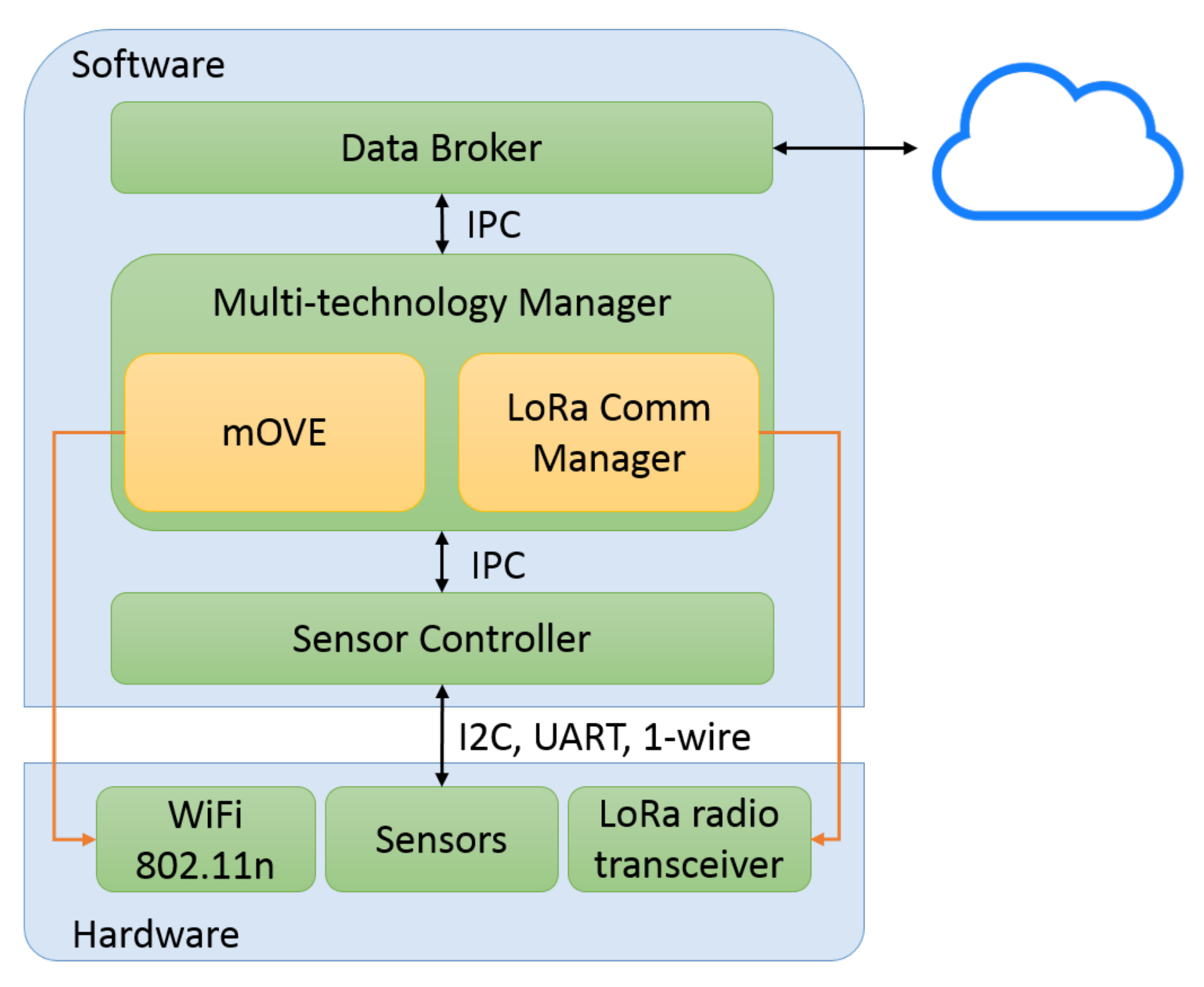 A Multi-Technology Communication Platform for Urban Mobile Sensing