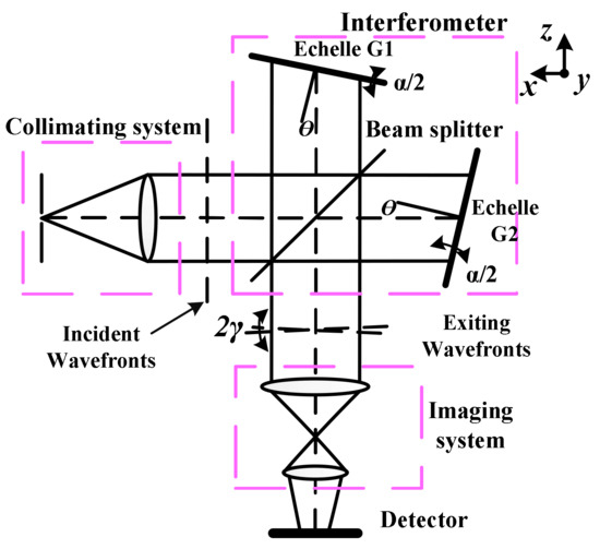 Research on a Visual Electronic Nose System Based on Spatial Heterodyne ...