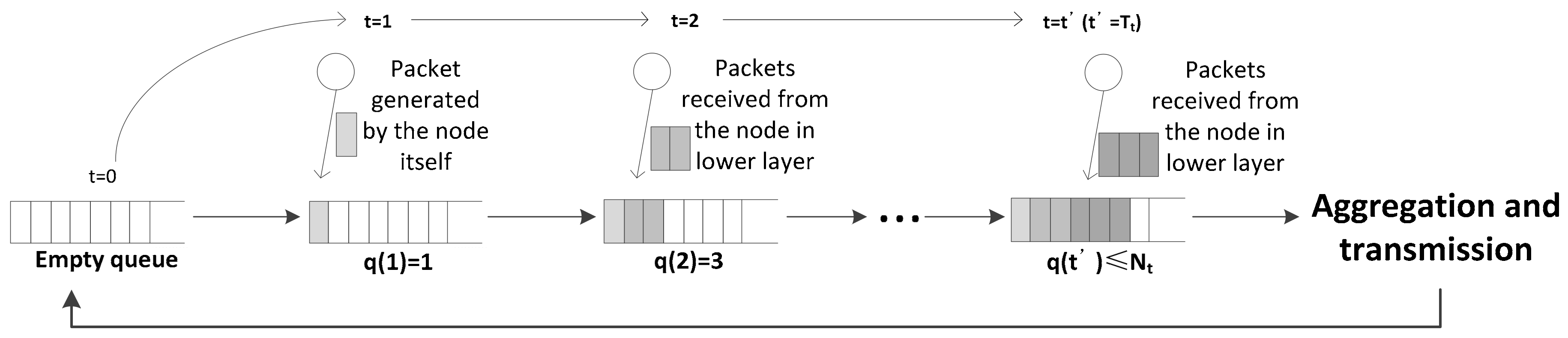 Adaptive Aggregation Routing to Reduce Delay for Multi-Layer Wireless Sensor Networks