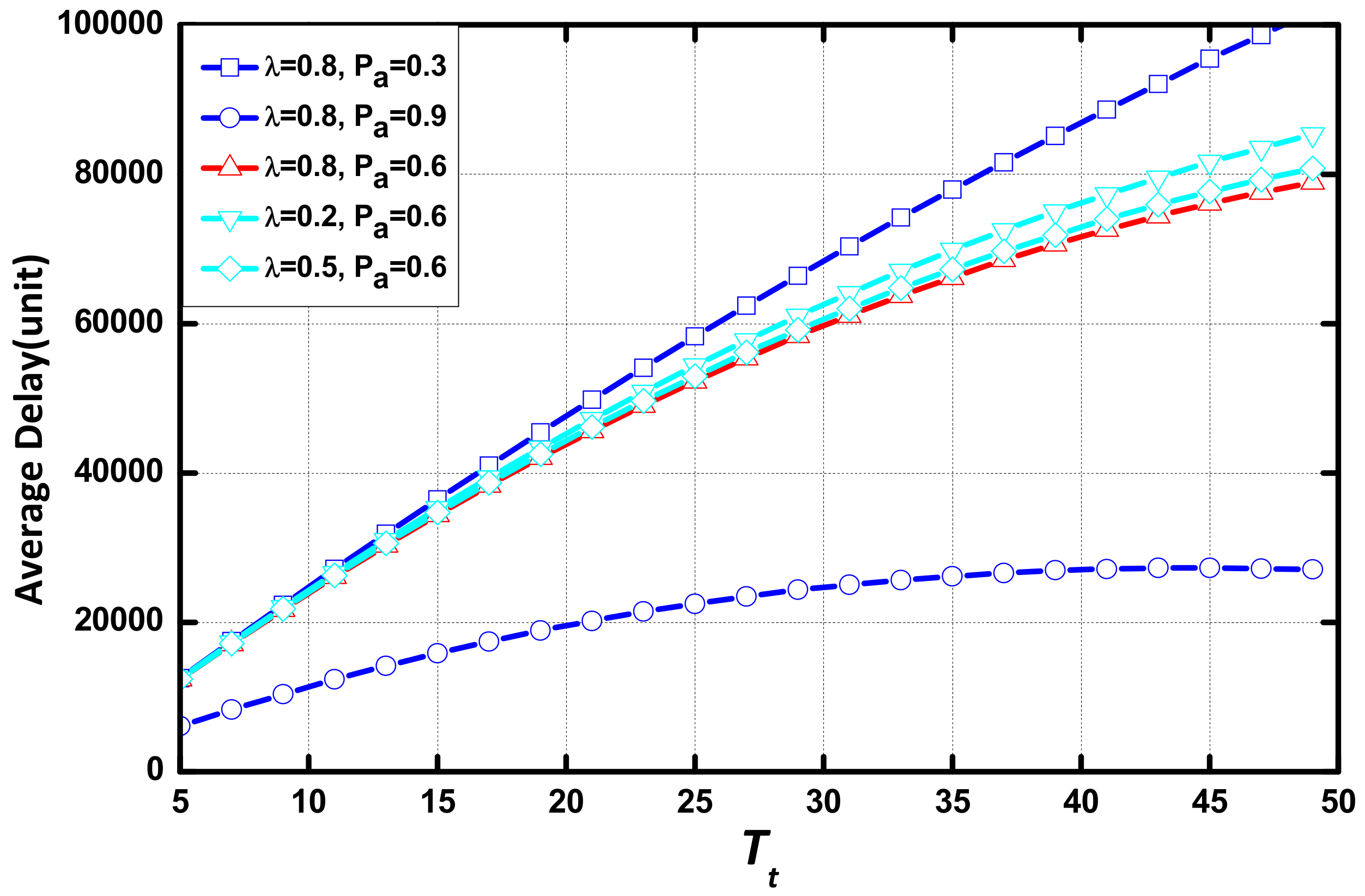 Adaptive Aggregation Routing to Reduce Delay for Multi-Layer Wireless Sensor Networks