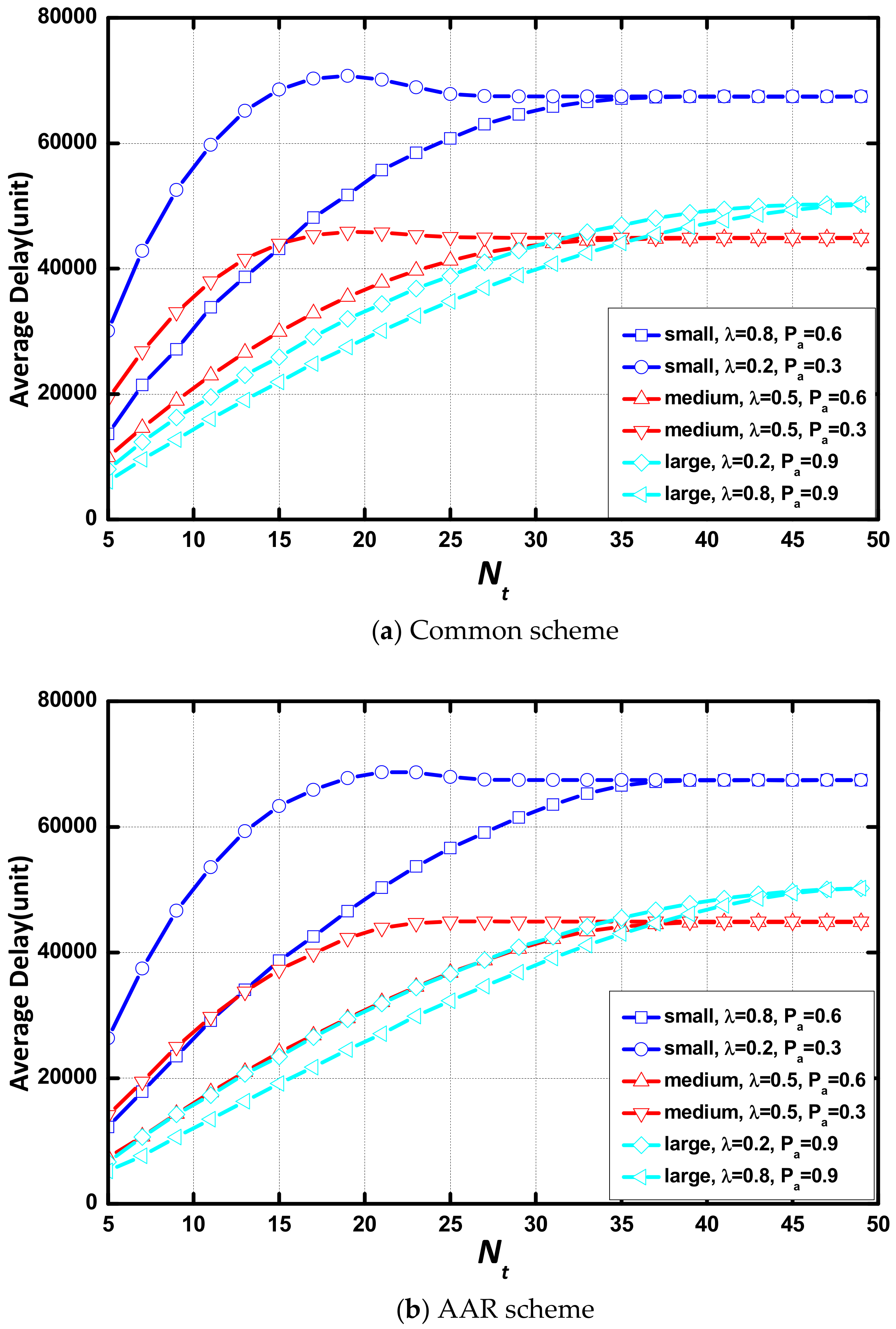 Adaptive Aggregation Routing to Reduce Delay for Multi-Layer Wireless Sensor Networks