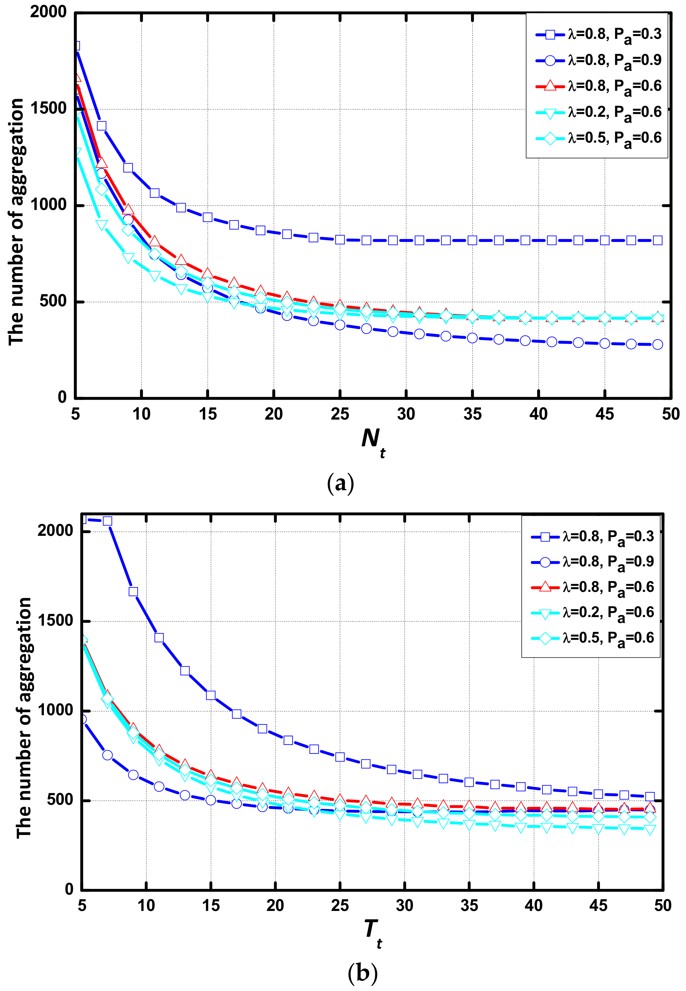 Adaptive Aggregation Routing to Reduce Delay for Multi-Layer Wireless Sensor Networks