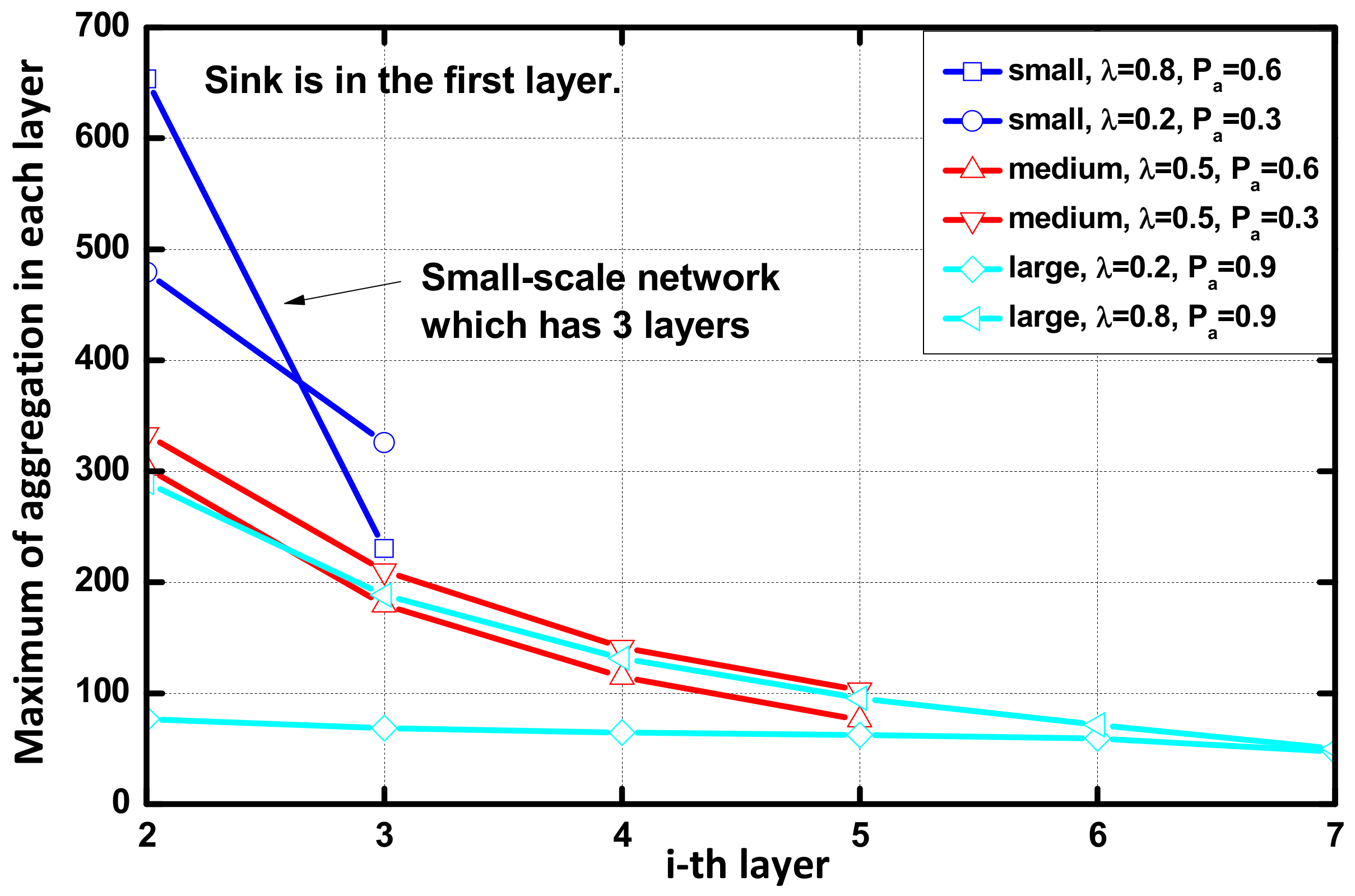 Adaptive Aggregation Routing to Reduce Delay for Multi-Layer Wireless Sensor Networks