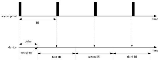 Power-Efficient Beacon Recognition Method Based on Periodic Wake-Up for ...
