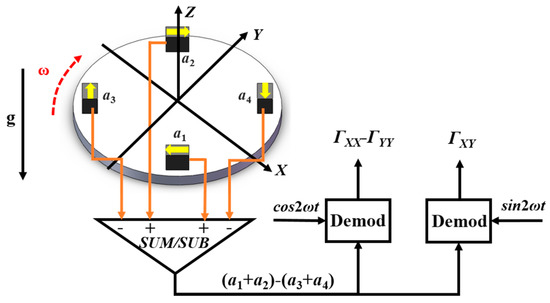 Study on Misalignment Angle Compensation during Scale Factor Matching ...