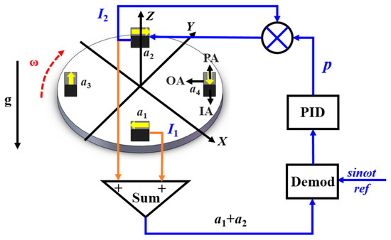 Study on Misalignment Angle Compensation during Scale Factor Matching ...