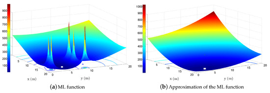 Sensors | Free Full-Text | On Target Localization Using Combined RSS ...
