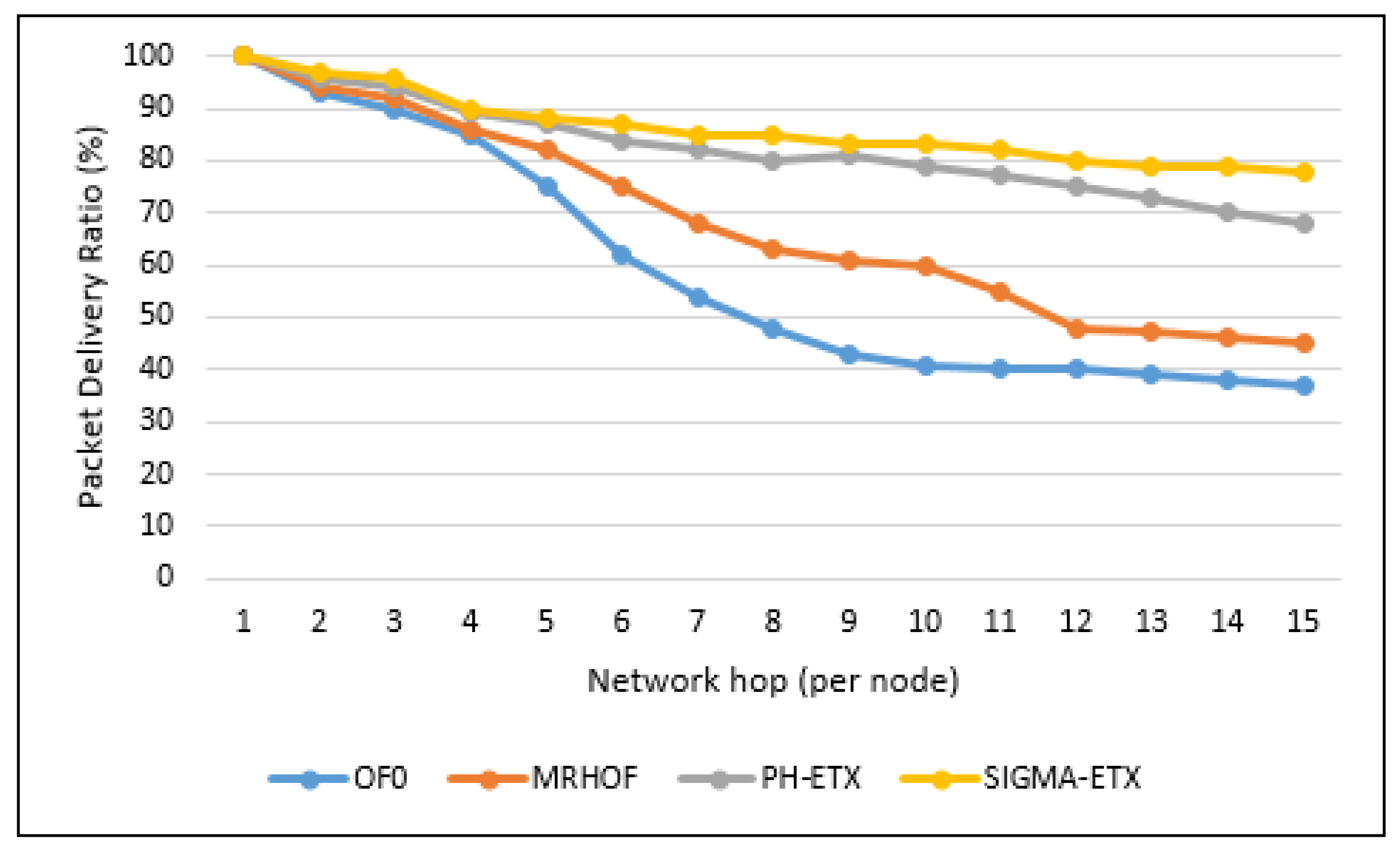 Sigma Routing Metric for RPL Protocol