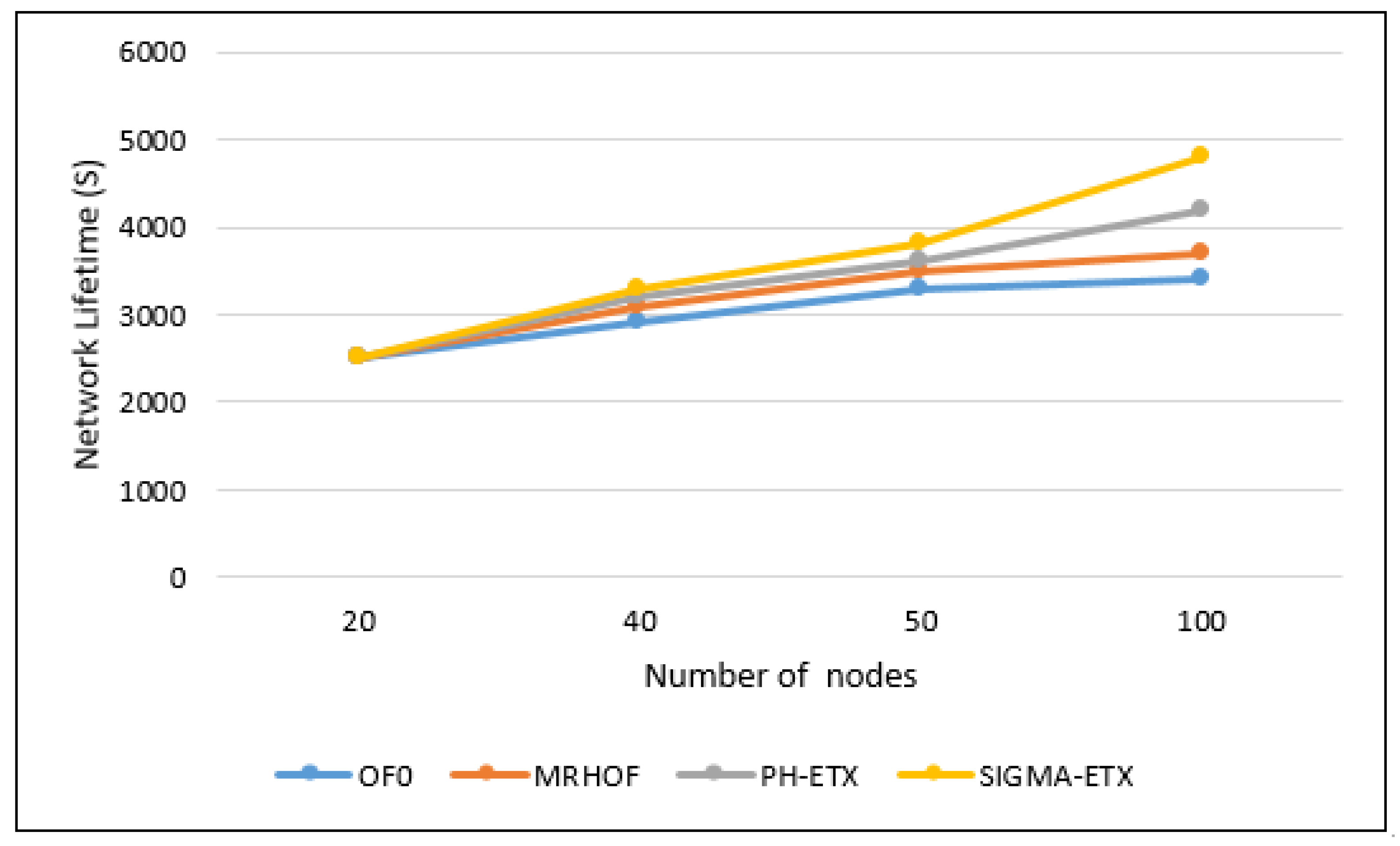Sigma Routing Metric for RPL Protocol