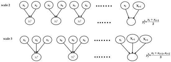 Sensors | Free Full-Text | Data Decomposition Techniques with Multi-Scale Permutation Entropy ...
