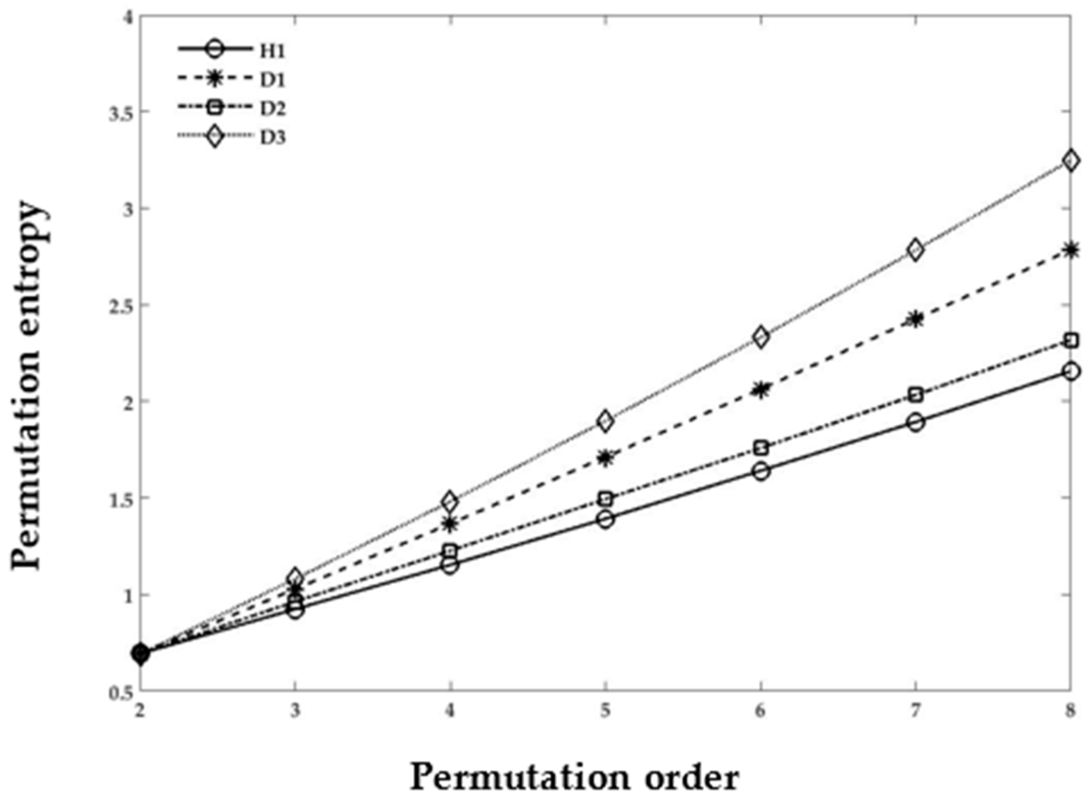 Data Decomposition Techniques with Multi-Scale Permutation Entropy ...