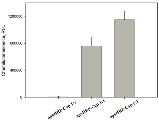 Microplate Chemiluminescent Assay for DNA Detection Using Apoperoxidase ...