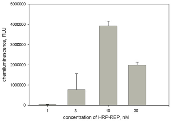 Microplate Chemiluminescent Assay for DNA Detection Using Apoperoxidase ...
