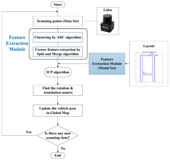 Sensors | Free Full-Text | A Single LiDAR-Based Feature Fusion Indoor Localization Algorithm
