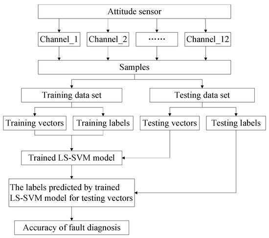 Sensors | Special Issue : Sensors for Fault Detection