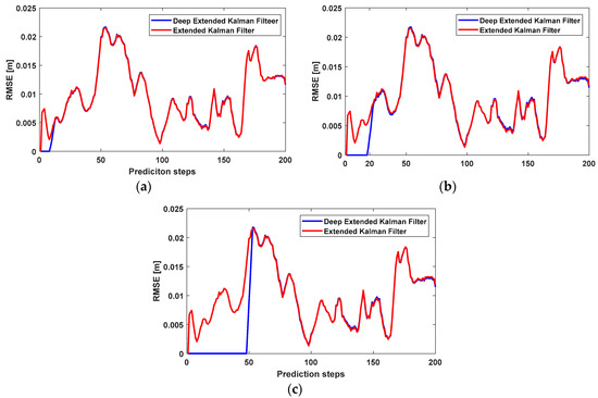Deep Kalman Filter: Simultaneous Multi-Sensor Integration and Modelling ...
