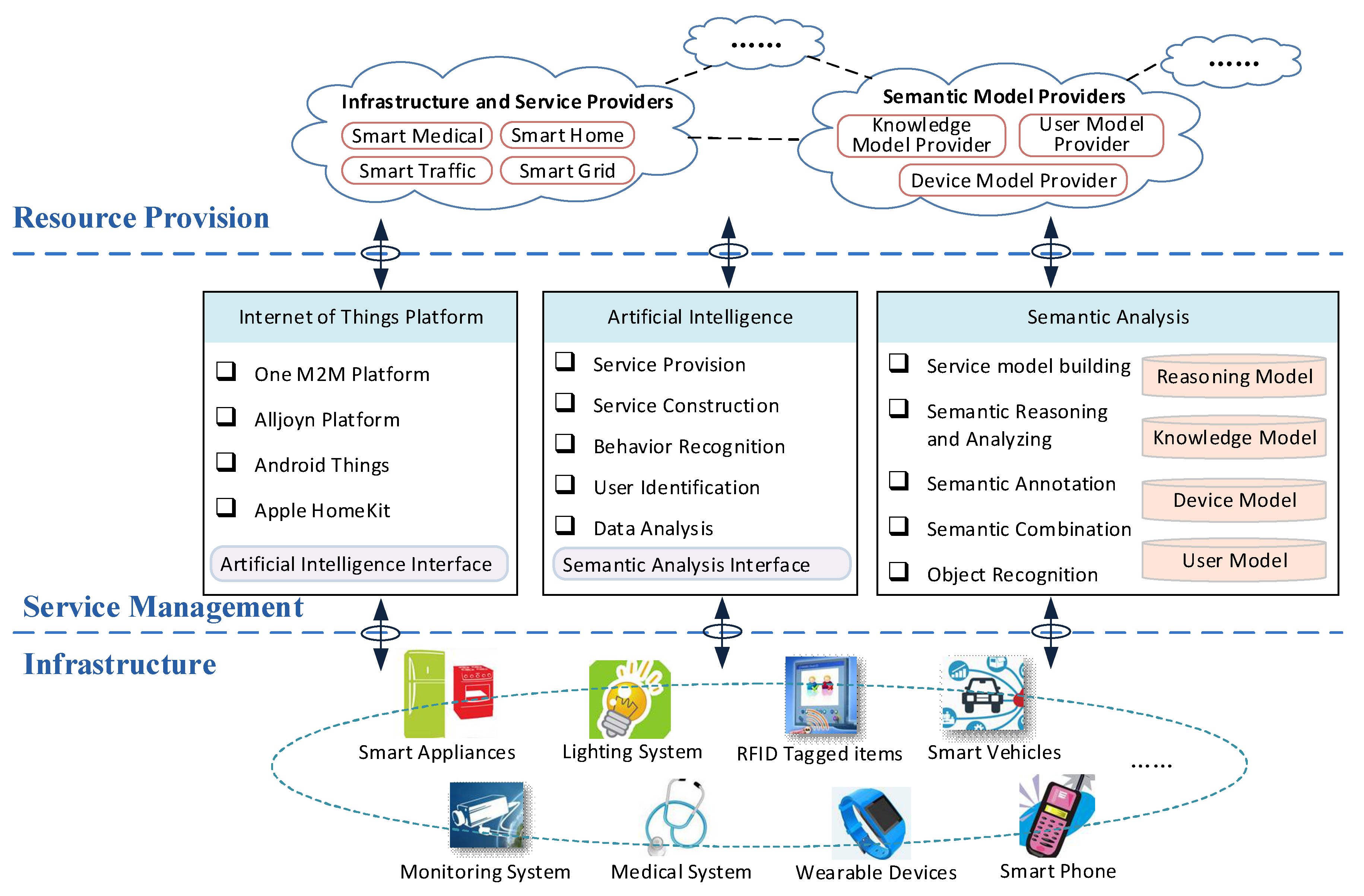 Sensors | Free Full-Text | Artificial Intelligence-Based Semantic ...
