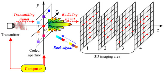 Three-Dimensional Terahertz Coded-Aperture Imaging Based on Matched Filtering and Convolutional ...
