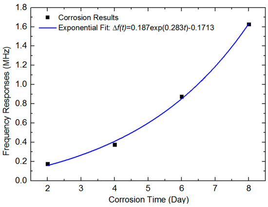 All-Optical Photoacoustic Sensors for Steel Rebar Corrosion Monitoring