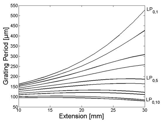Long-Period Gratings in Highly Germanium-Doped, Single-Mode Optical ...