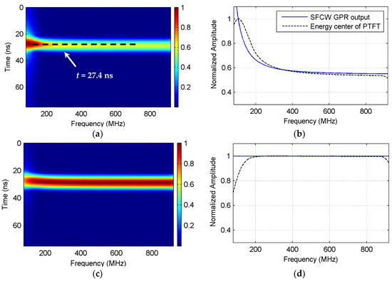 Method for Compensating Signal Attenuation Using Stepped-Frequency Ground Penetrating Radar