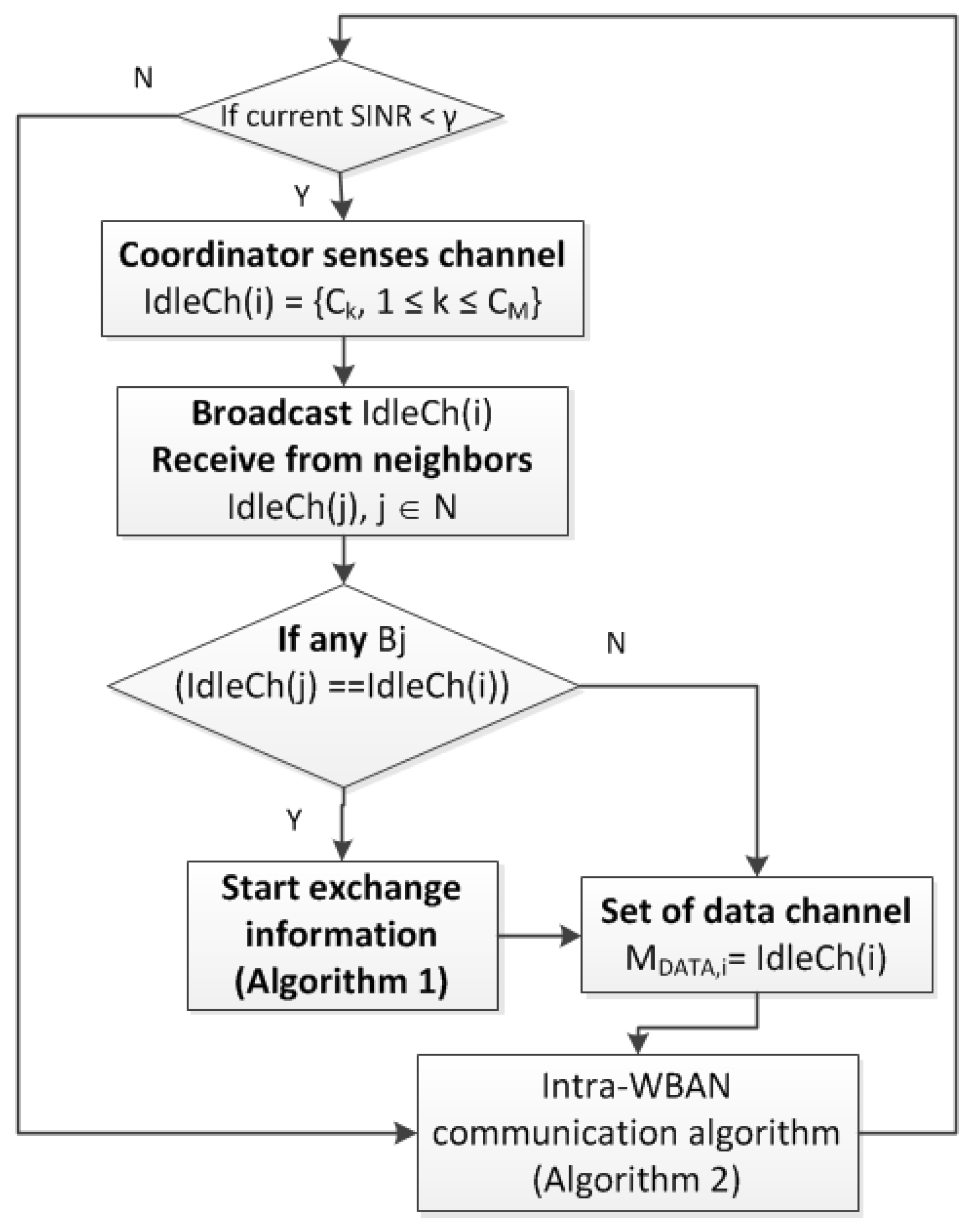 Sensors | Free Full-Text | Hybrid Multi-Channel MAC Protocol for WBANs ...