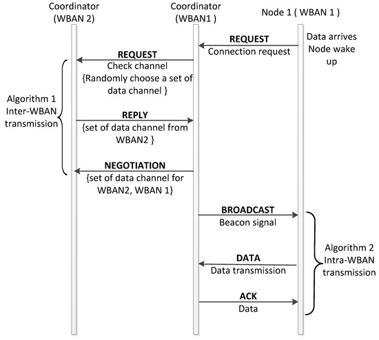 Hybrid Multi-Channel MAC Protocol for WBANs with Inter-WBAN Interference Mitigation