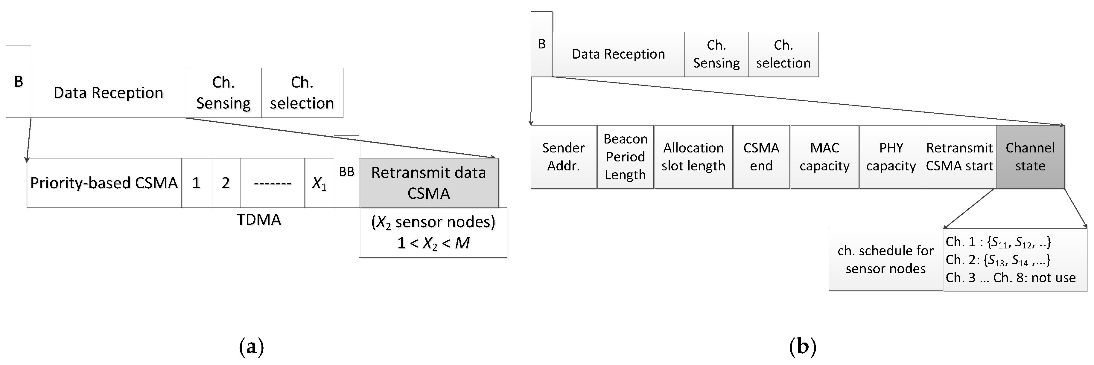 Hybrid Multi-Channel MAC Protocol for WBANs with Inter-WBAN ...
