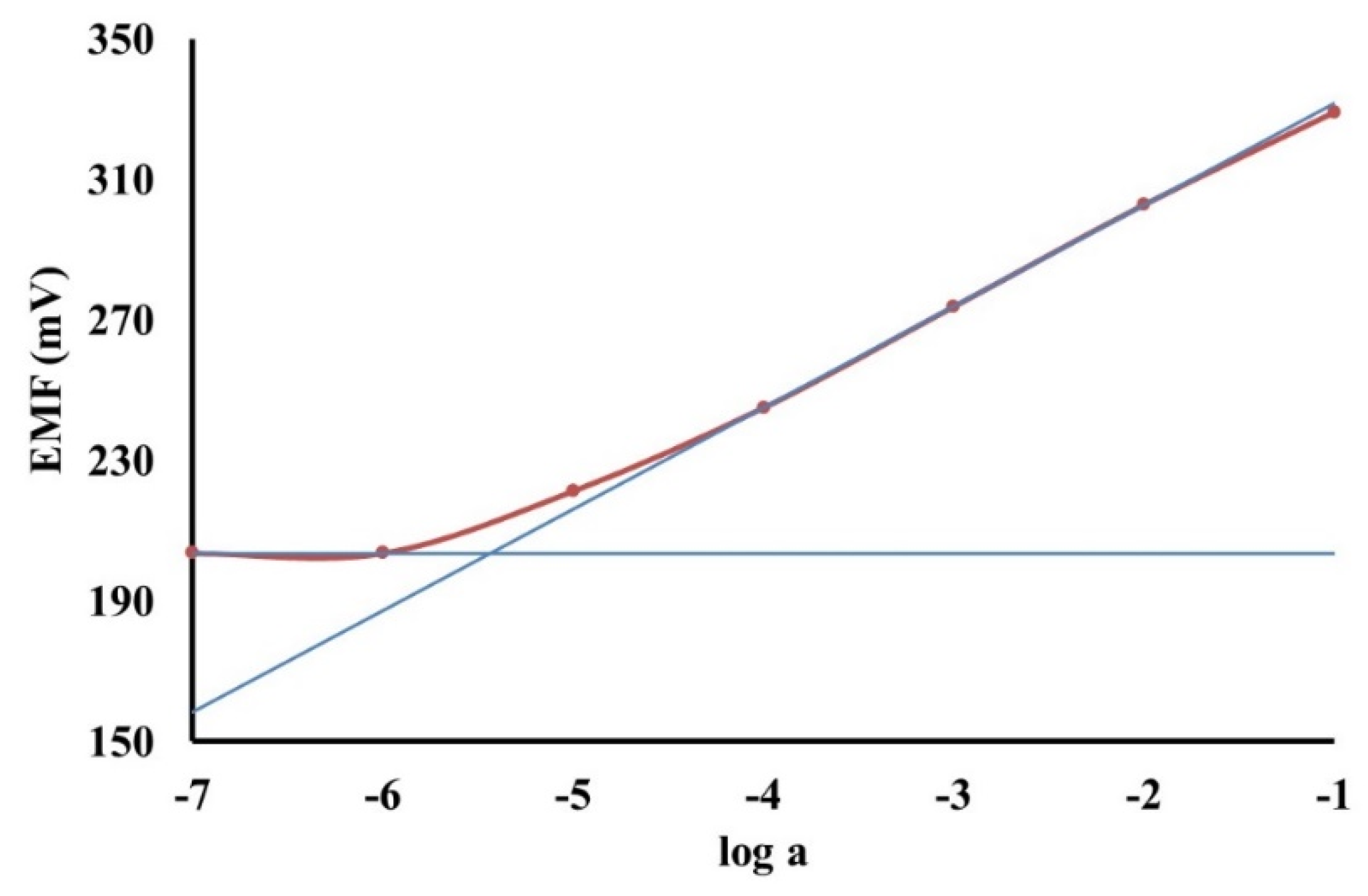 Sensors | Free Full-Text | Fast Potentiometric Analysis of Lead in ...