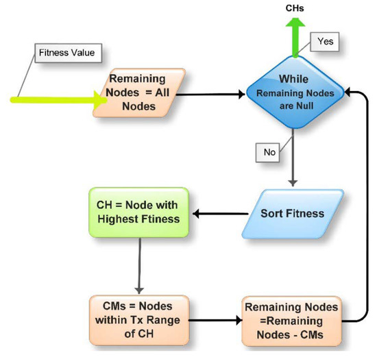 Energy Aware Cluster-Based Routing in Flying Ad-Hoc Networks