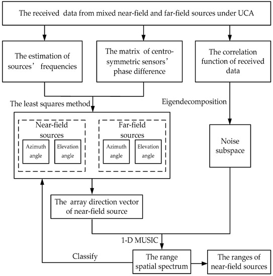 Mixed Incoherent Far-Field and Near-Field Source Localization under Uniform Circular Array