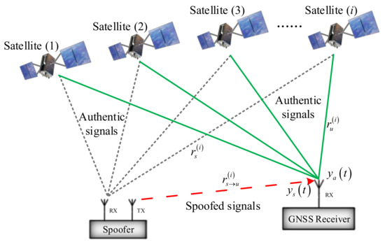 Sensors | Free Full-Text | Impact Assessment of GNSS Spoofing Attacks on INS/GNSS Integrated ...