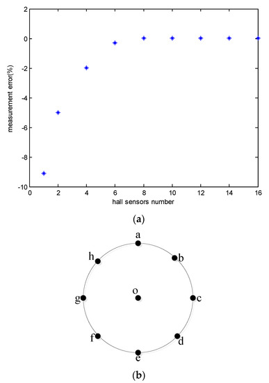 Sensors | Free Full-Text | Study of Current Measurement Method Based on ...