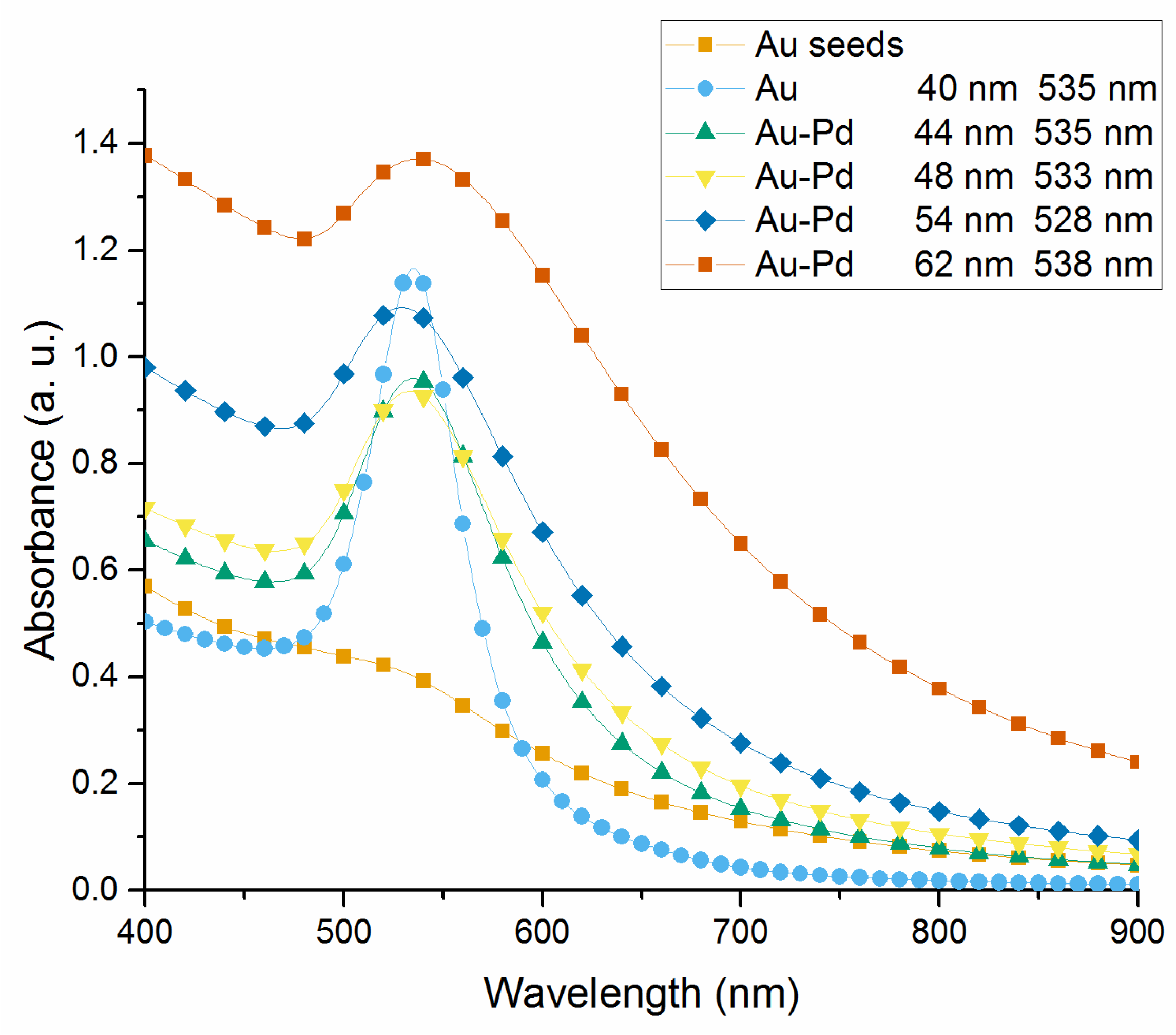 Centrifugal Deposited Au-Pd Core-Shell Nanoparticle Film for Room-Temperature Optical Detection ...
