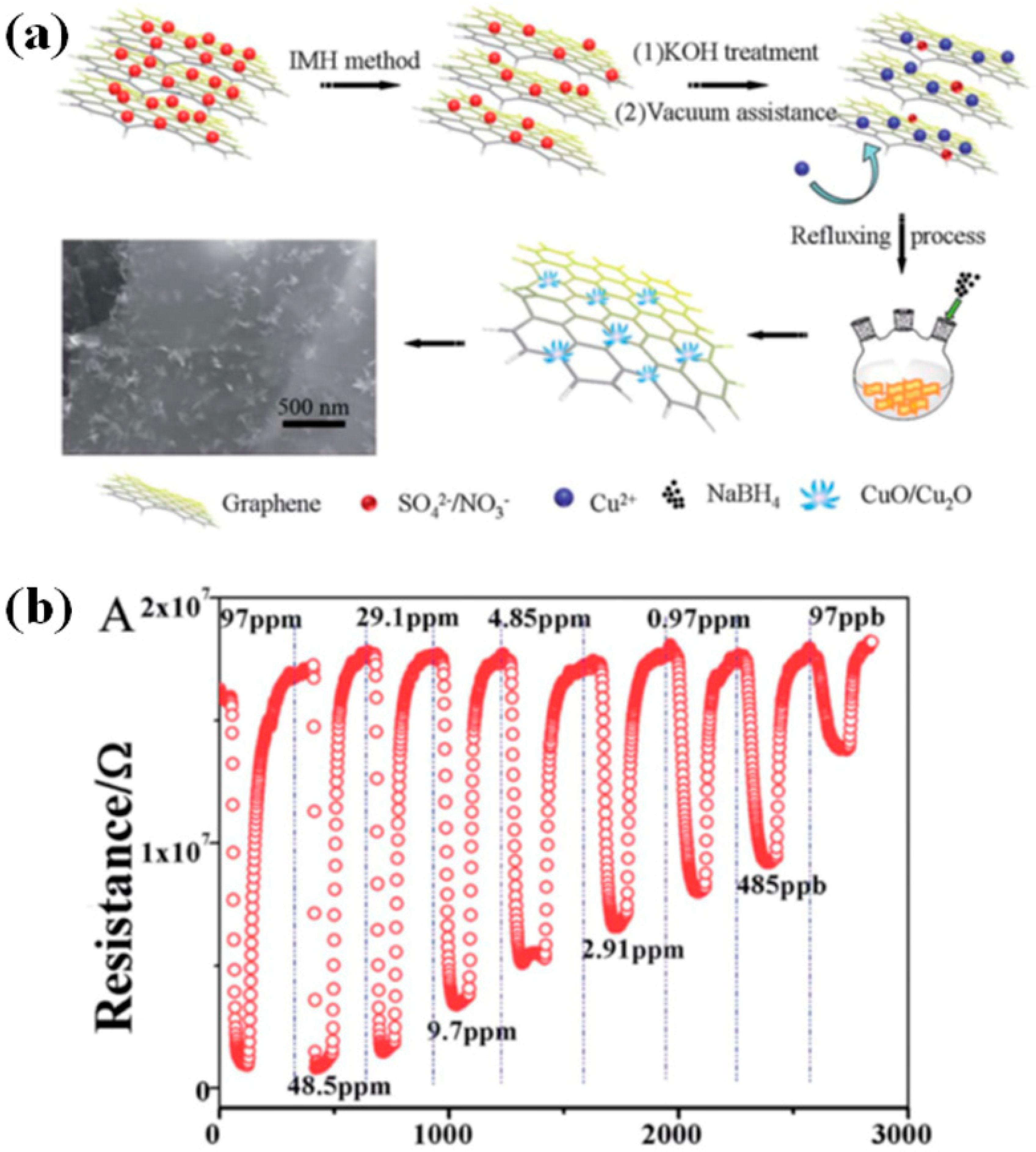 3D Architectured Graphene/Metal Oxide Hybrids for Gas Sensors: A Review