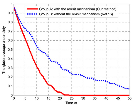 A Cooperative Search and Coverage Algorithm with Controllable Revisit and Connectivity ...