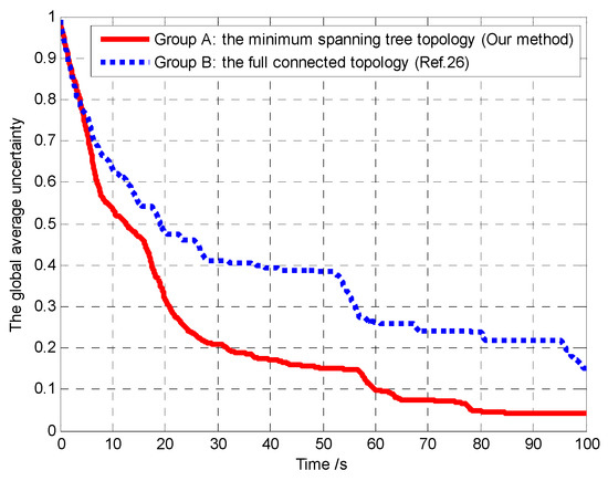 A Cooperative Search and Coverage Algorithm with Controllable Revisit and Connectivity ...