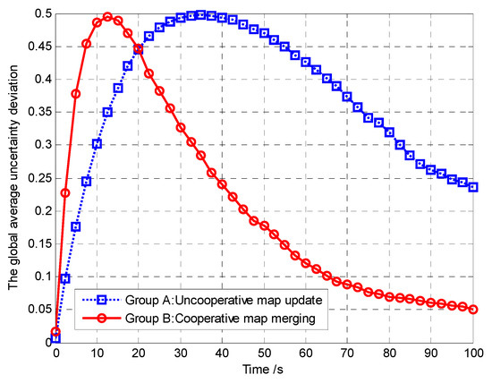 A Cooperative Search and Coverage Algorithm with Controllable Revisit and Connectivity ...