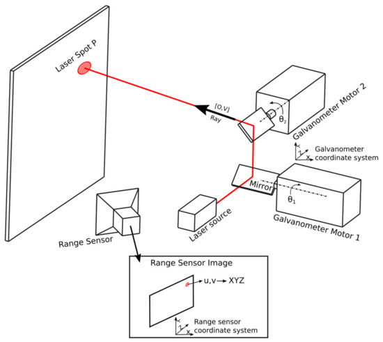 Extrinsic Calibration of a Laser Galvanometric Setup and a Range Camera